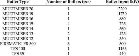 Types Of Boilers And Their Boiler Input Download Table