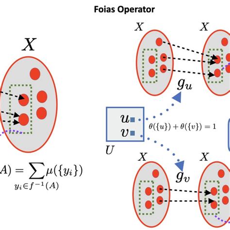 An Illustration Of Frobenius Perron And The Foias Operators The Download Scientific Diagram