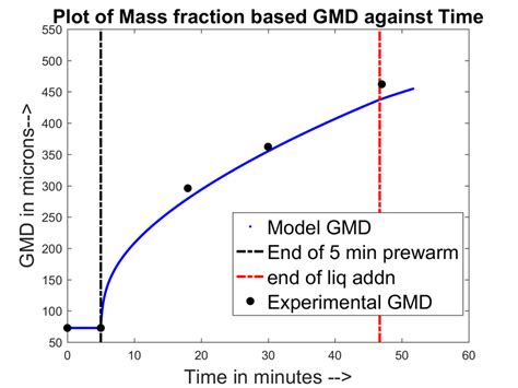 Experimental Vs Model Geometric Mean Diameters GMDs For Validation Download Scientific
