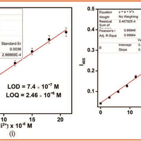 Detection Limits Of L Towards I Ni²⁺ And Ii Cu²⁺ Ions Download Scientific Diagram