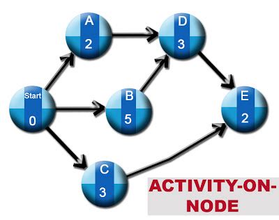 Trevor Stasik Blog Activity On Node Scheduling