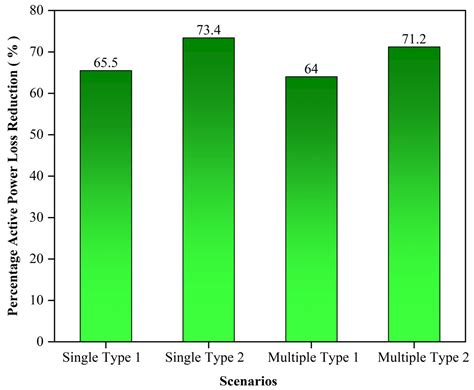 Energies Free Full Text Optimizing Distributed Generation Placement And Sizing In
