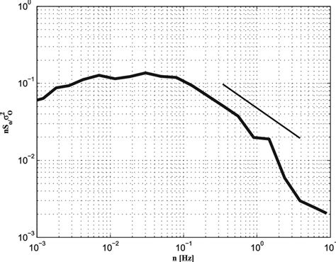 Normalized Mean Power Spectra Measured With The Noi Sensor Plotted
