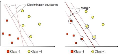 Support Vector Machine Hyperplane 4 Download Scientific Diagram