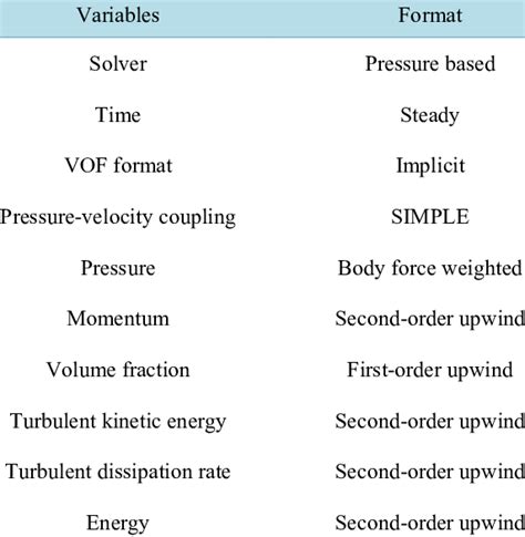 Format Of Variables Download Table