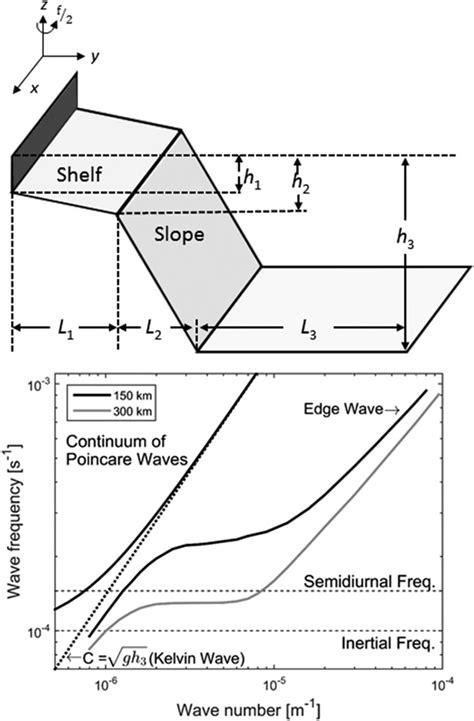 Top Model Geometry For Trapped Wave Boundary Problem Bottom Download Scientific Diagram