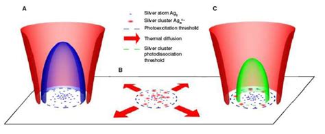 Schematic View Of The Nanostructures Formation A Following Laser Download Scientific Diagram