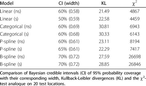 Model Validation Summary For The Spatial S And Non Spatial Ns