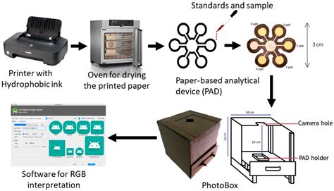Smartphone Coupled With A Paper Based Colorimetric Device For Sensitive