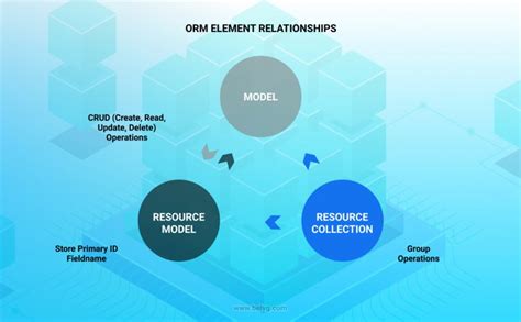 Magento 2 Database 2025 Models And Collections Belvg Blog