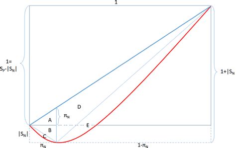 Gini Coefficient Decomposition Using Lorenz Curve Download Scientific
