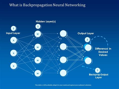 Back Propagation Program Ai What Is Backpropagation Neural Networking Broch