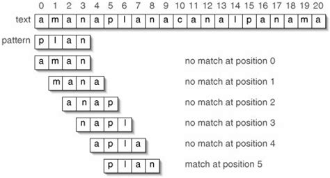 Section 132 String Matching Data Structures And Algorithms In Java