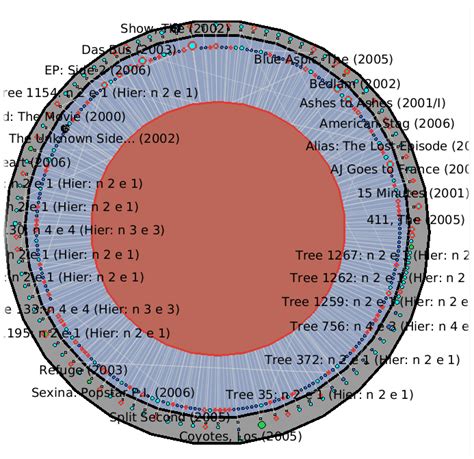 Grouseflocks Steerable Exploration Of Graph Hierarchy Space