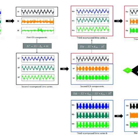 Schematic View Of The Successive Ica Process Applied On A Time Series