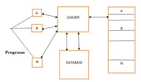 Explain Functions Of Loader
