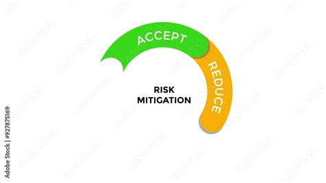 Dynamic Motion Graphic Showing The Risk Mitigation Cycle Avoid