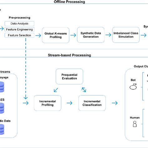 Proposed Stream Based Classification Of Wiki Contributors Download