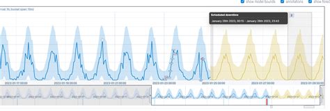 Ml Display Scheduled Events From Calendar In Anomaly Detection Forecast Results · Issue
