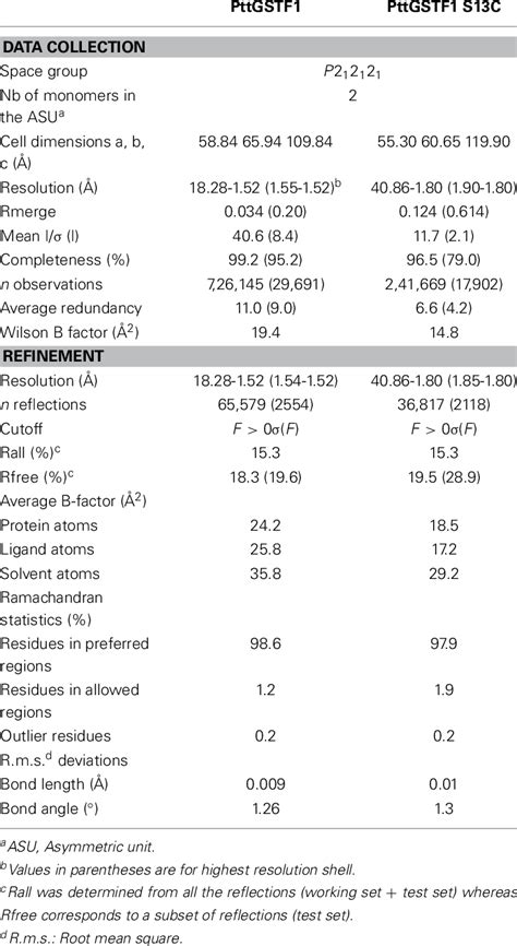 Statistics Of X Ray Diffraction Data Collection And Model Refinement