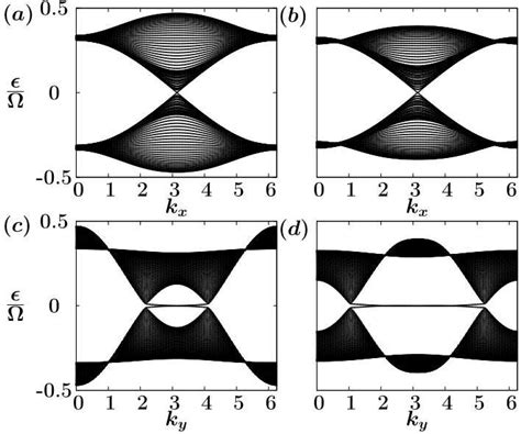 Quasienergy Bands For The Periodically Driven N Stacked Ssh Chains Are Download Scientific