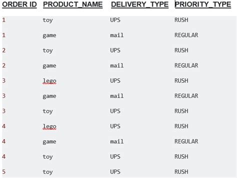 Sql Display Unique Combination Of Values Per Id Stack Overflow