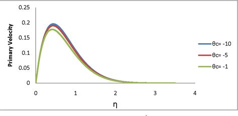 Figure 4 From Effects Of Variable Viscosity And Thermal Conductivity On
