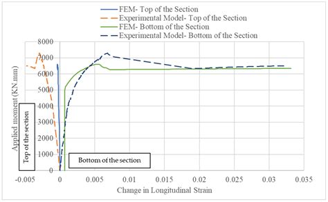 Finite Element Analysis Of Pre Stressed Ultra High Performance Concrete Uhpc Girders