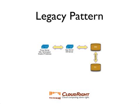 Aws Patterns Ppt