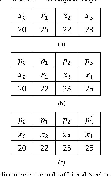 Figure 1 From An Information Hiding Scheme Based On Pixel Value Ordering And Prediction Error