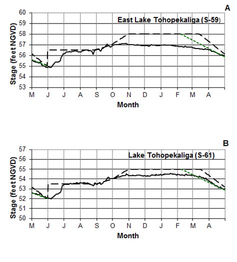 regulation schedule dashed line and water level solid line in feet