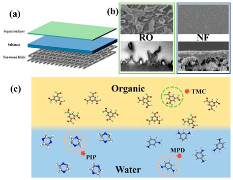Research On Reverse Osmosis Ronanofiltration Nf Membranes Based On Thin Film Composite Tfc