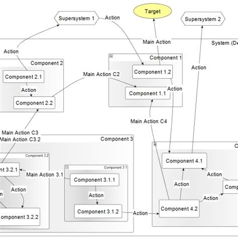 Hierarchical System Structure Download Scientific Diagram