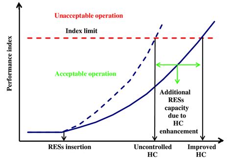 Hosting Capacity Hc Idea And The Effect Of Its Enhancement On Download Scientific Diagram