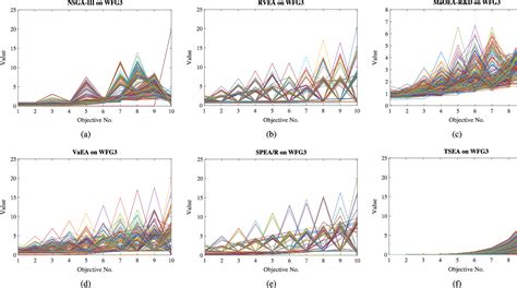 Figure 4 From Solving Many Objective Optimization Problems Via Multistage Evolutionary Search