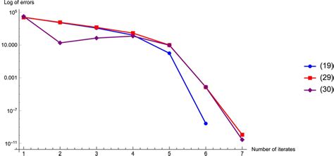 The Log Plot For The Convergence History Of Different Solvers In Test Download Scientific