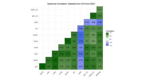 Between Variable Spearman Correlation Assessment Of The 20192020