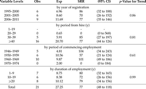 Incidence Of Myelodysplastic Syndrome MDS ICD D In UK Download Table