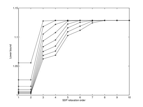 Lower Bounds For Sdp Relaxations Of Problem 10 On Bounded Sets K