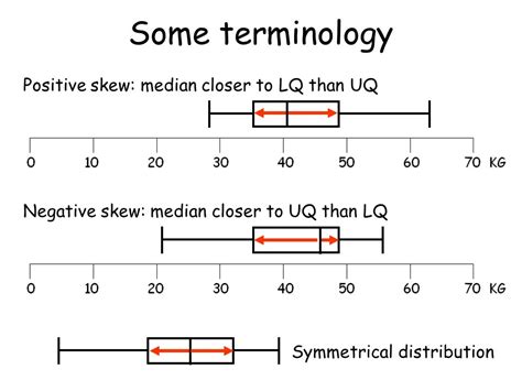 Positively Skewed Box Plot