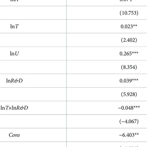 Regression Results Of Model 3 With The Interaction Term Download