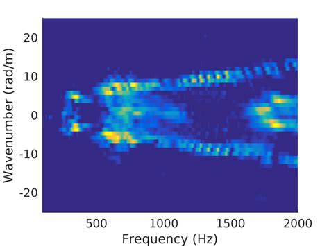 Dispersion Plot Obtained From A Acceleration And B Pressure Data
