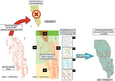 fracture network simulation workflow using multiple point statistics
