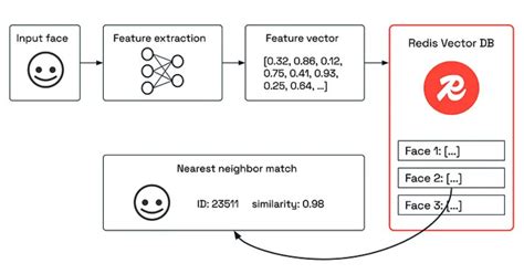 Redis 8 New Data Type Boosts Ai Applications Time News