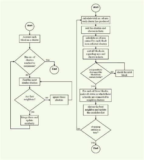 Algorithm Flow Charts Download Scientific Diagram