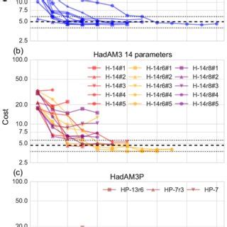 Minimum Cost Function For Line Search Component Of Algorithm Y Axis Download Scientific