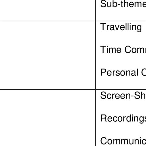 Themes And Sub Themes Of The Thematic Analysis Download Scientific