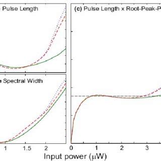 A Output Pulse Length Normalized To The Input Pulse Length Plotted Download Scientific