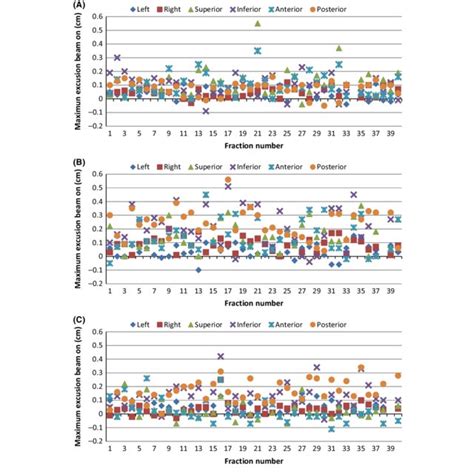 Intra Fraction Motion Displacement The Maximum Excursion Of The Download Scientific Diagram