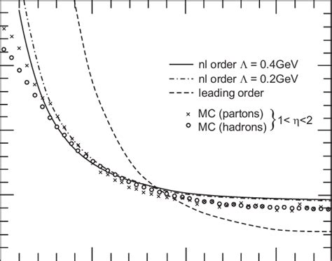 Azimuthal Correlations Of Partons In A Jet Near Central Rapidity η At